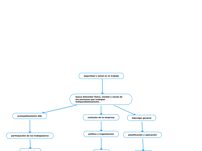seguridad y salud en el trabajo - Mind Map